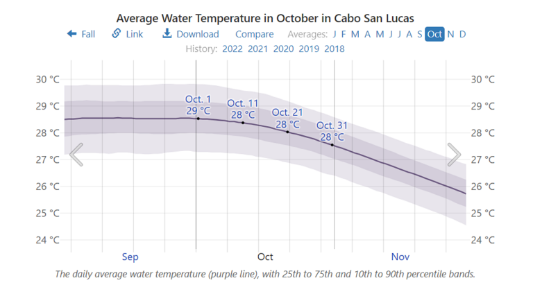 Visiting Cabo in October (Weather and Activities) – Cabo Visitor