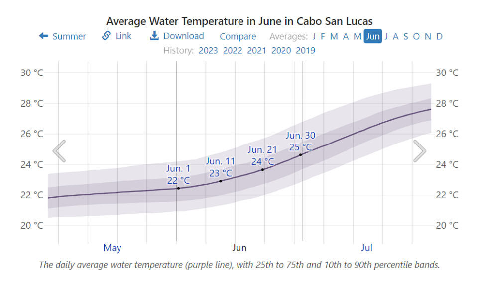 Visiting Cabo San Lucas in June (Weather and Activities) – Cabo Visitor