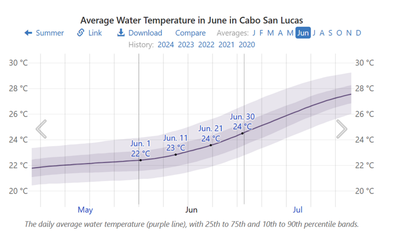Cabo San Lucas in June: Worth It or Skip It? – Cabo Visitor