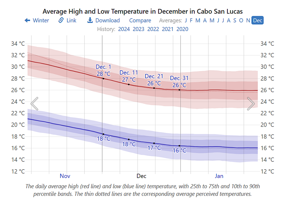 Cabo in December? Why We Go Every Year! – Cabo Visitor