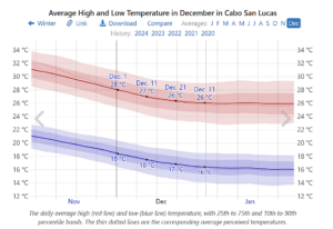 Cabo in December? Why We Go Every Year! – Cabo Visitor